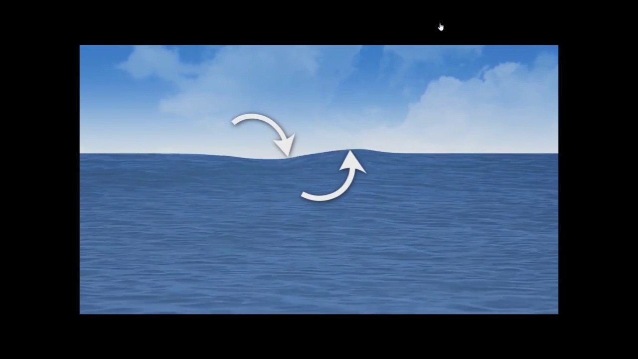 Waves and Rip Currents – In Depth